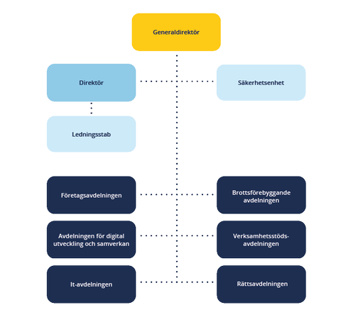 Vår organisation – Bolagsverket
